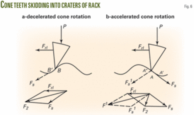 CLASSIC BIT KINEMATICS—1: Design analysis predicts cone behavior | Oil ...