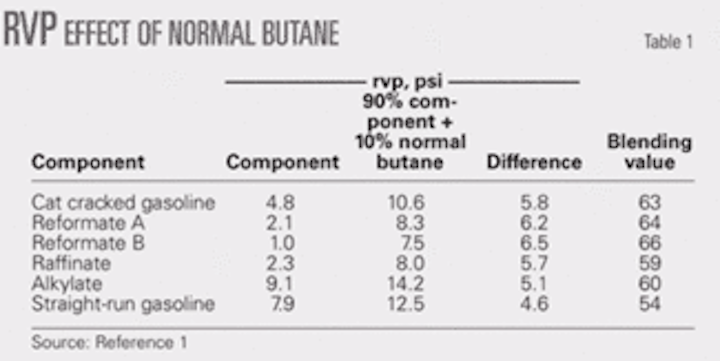 Aromatics increase rvp blending value | Oil & Gas Journal