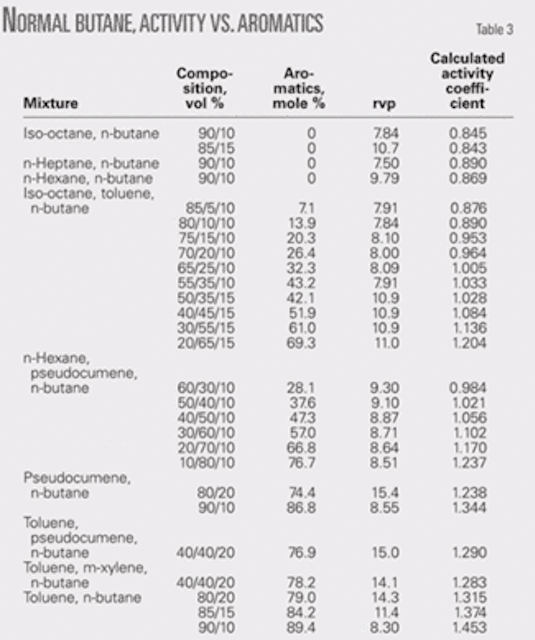 Aromatics increase rvp blending value | Oil & Gas Journal