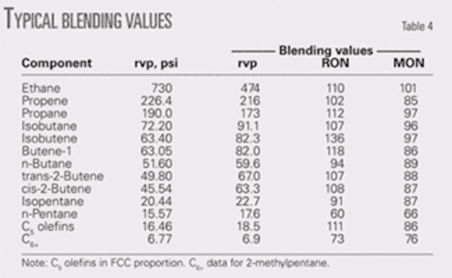 Aromatics increase rvp blending value | Oil & Gas Journal