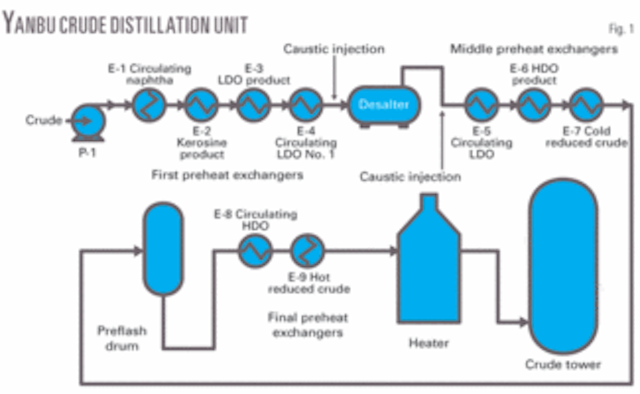 Moving caustic injection point improves crude unit operations | Oil ...