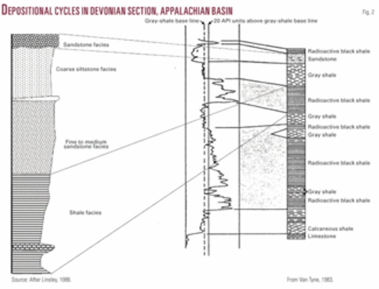 Appalachian basin’s Devonian: more than a ‘new Barnett shale’ | Oil ...