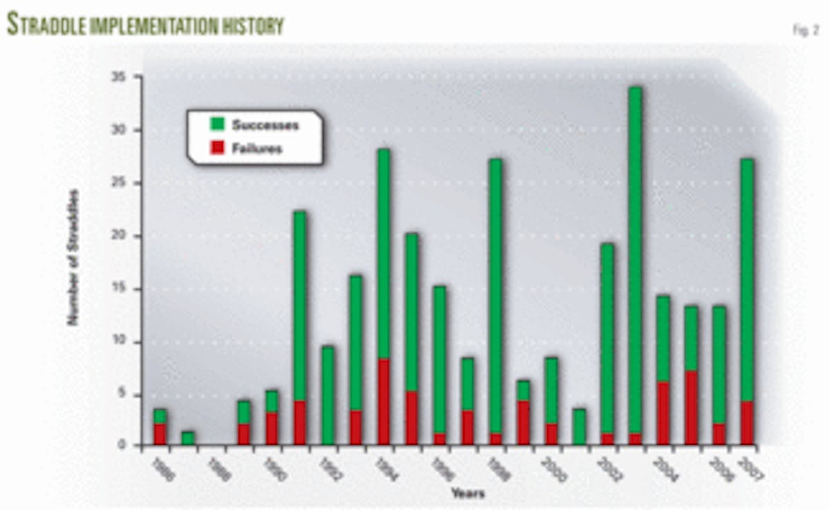 Single-set CT straddle packers successful in Alaska | Oil & Gas Journal