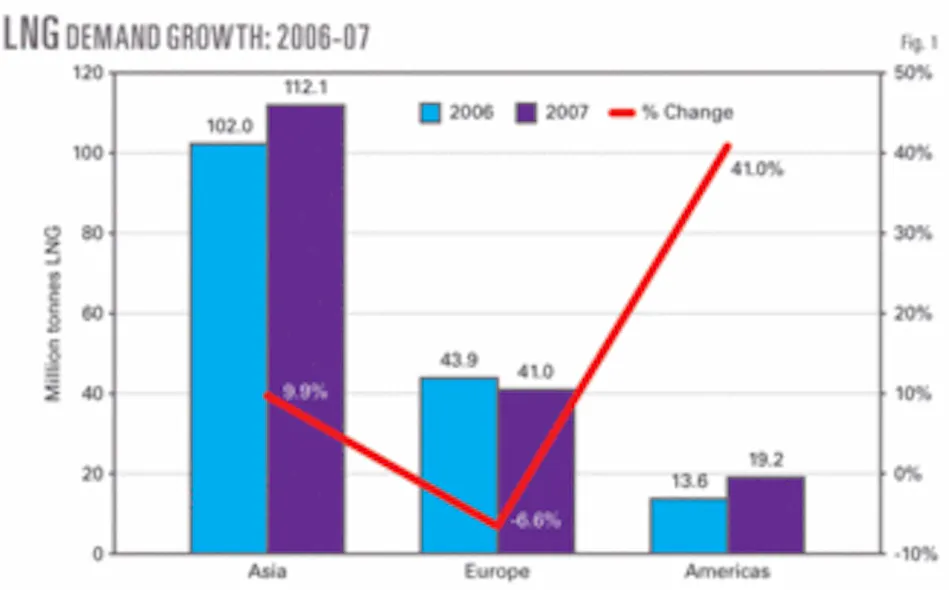 FACTS 2007 LNG Trade Set Record Americas Led Regions Oil Gas Journal