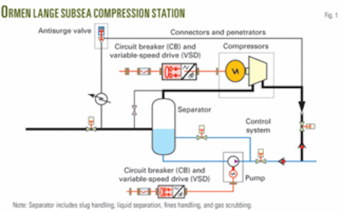 Subsea gas compression hydrate formation analyzed | Oil & Gas Journal