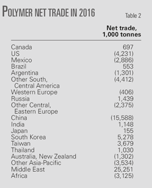 Regional factors define future polymer trading | Oil & Gas Journal