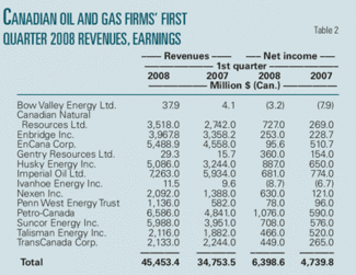 Refining margins dampen first-quarter earnings | Oil & Gas Journal
