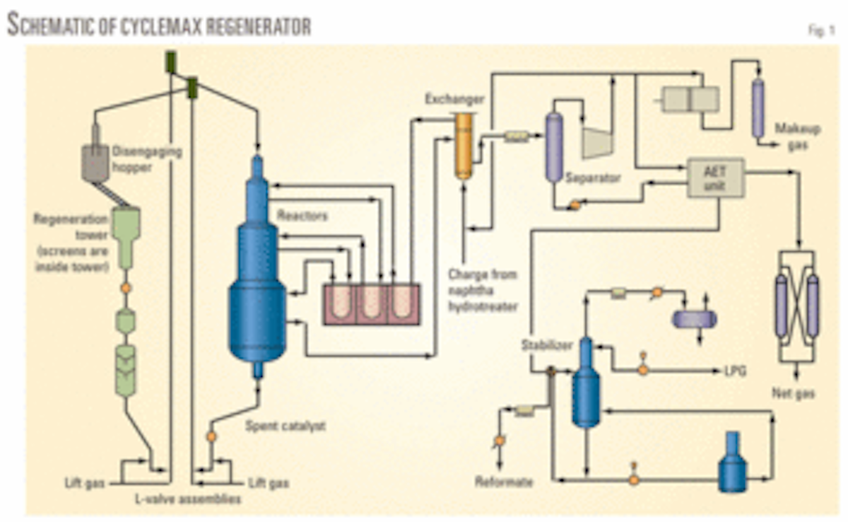 Innovative method solves catalyst pinning problem | Oil & Gas Journal