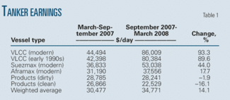 Volatile VLCC rates lead tanker rebound | Oil & Gas Journal