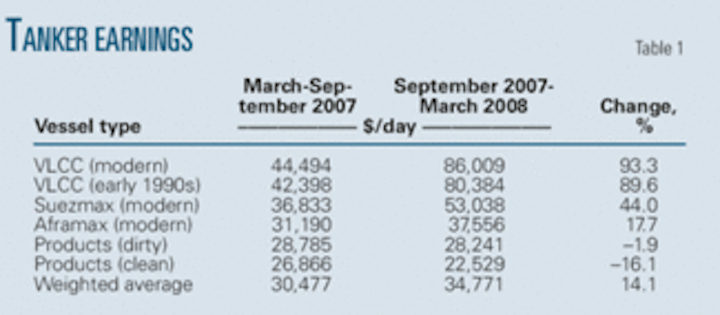 Volatile VLCC rates lead tanker rebound | Oil & Gas Journal
