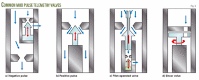 Mud-pulse telemetry sees step-change improvement with oscillating shear valves | Oil & Gas Journal
