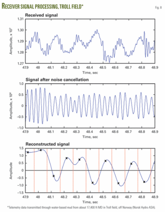 Mud-pulse telemetry sees step-change improvement with oscillating shear ...