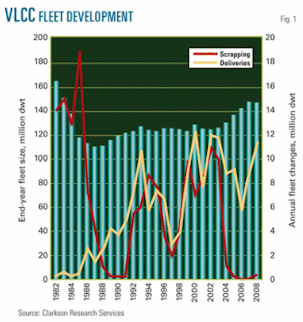 Volatile VLCC rates lead tanker rebound | Oil & Gas Journal