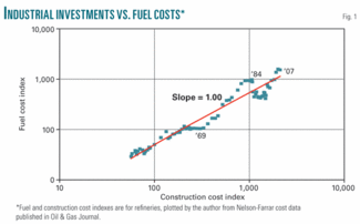 Cost shift signals changes in energy investment, use | Oil & Gas Journal