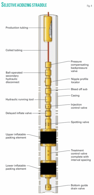 SPECIAL REPORT: Straddle packer assemblies allow selective completions ...