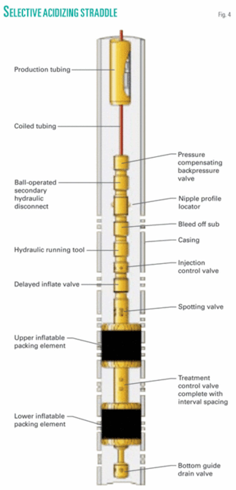 SPECIAL REPORT: Straddle packer assemblies allow selective completions ...
