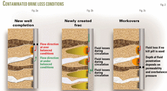 Formation damage traced to contaminated completion fluids | Oil & Gas ...