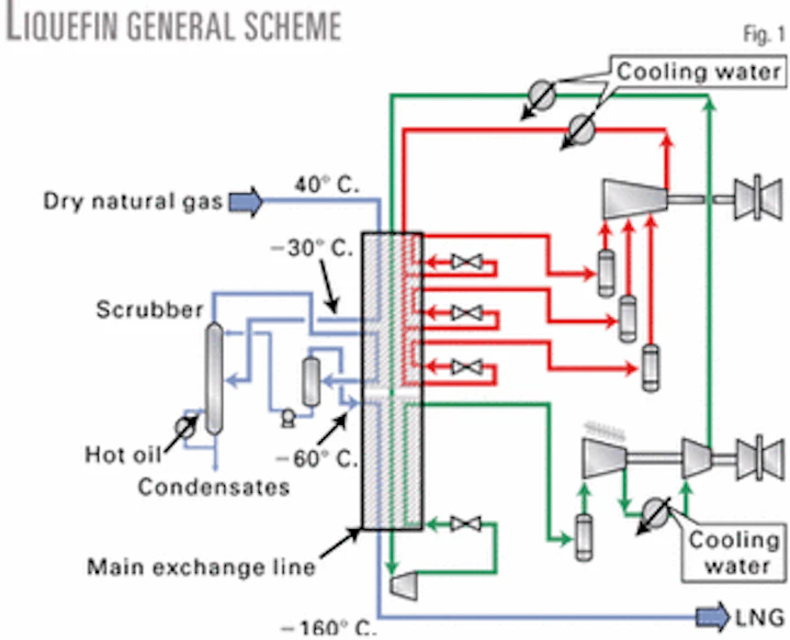 New liquefaction process promises lower costs | Oil & Gas Journal
