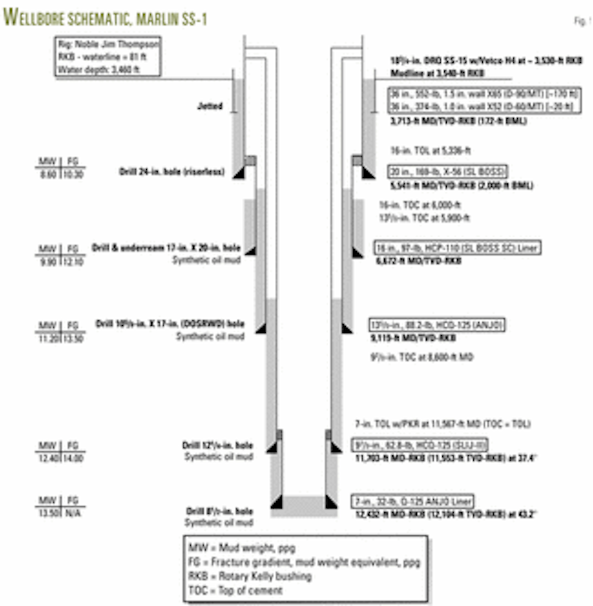 Model accurately predicts intermediate casing-run surge pressure in ...