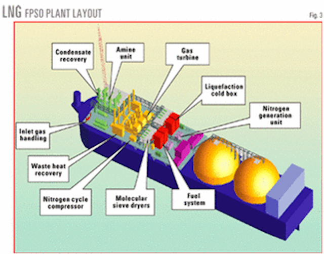 New FPSO design produces LNG from offshore sources | Oil & Gas Journal