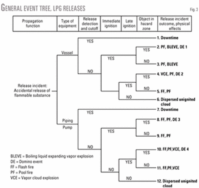 Quantitative risk assessment improves refinery safety | Oil & Gas Journal