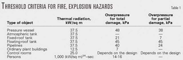 Quantitative risk assessment improves refinery safety | Oil & Gas Journal