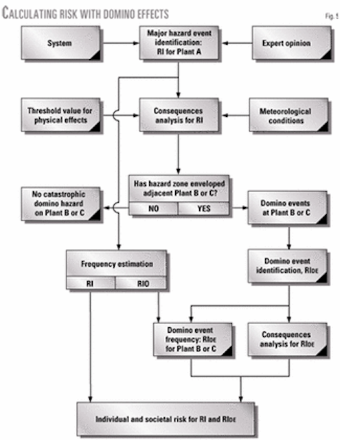 Quantitative risk assessment improves refinery safety | Oil & Gas Journal