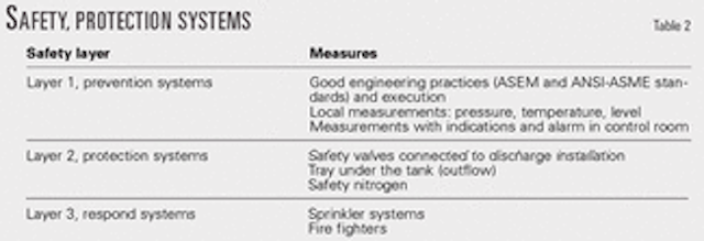 Quantitative risk assessment improves refinery safety | Oil & Gas Journal