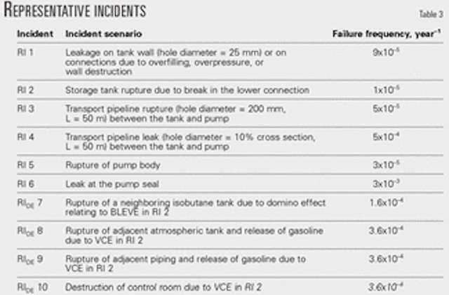 Quantitative risk assessment improves refinery safety | Oil & Gas Journal