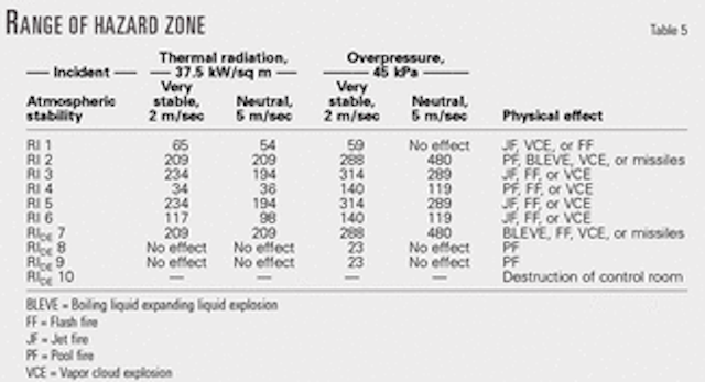 Quantitative risk assessment improves refinery safety | Oil & Gas Journal