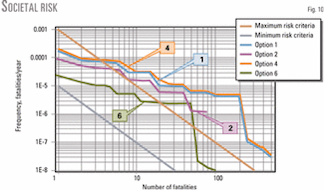 Quantitative risk assessment improves refinery safety | Oil & Gas Journal