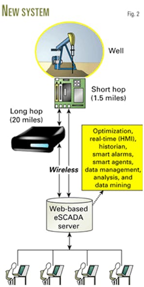 Field trial tests web-based wireless eSCADA | Oil & Gas Journal