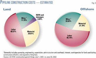 Special Report Pipeline Economics: Fed data show solid 2001 for US ...
