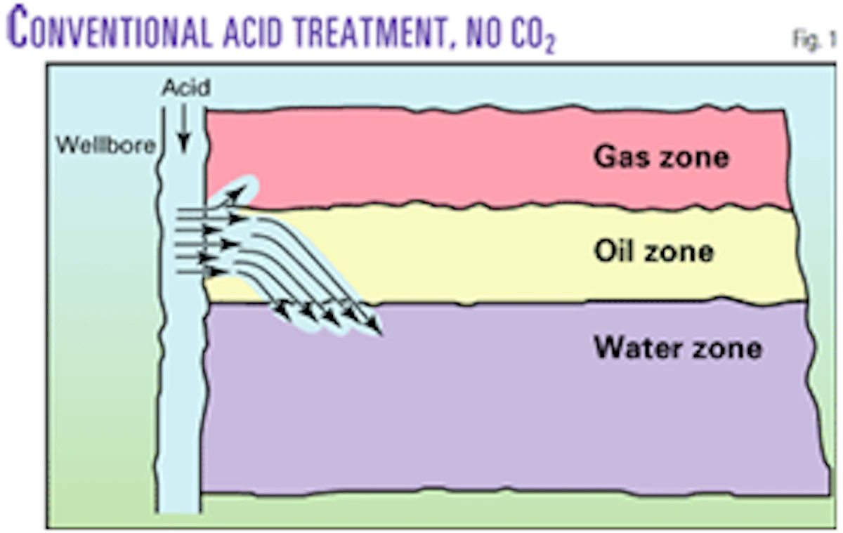 SPECIAL REPORT: CO2 overcomes sandstone acidizing problems | Oil & Gas ...