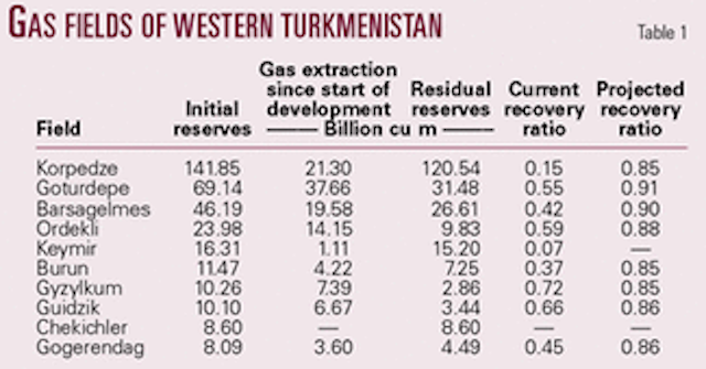 Turkmenistan lists ambitious plans for gas, oil development | Oil & Gas ...
