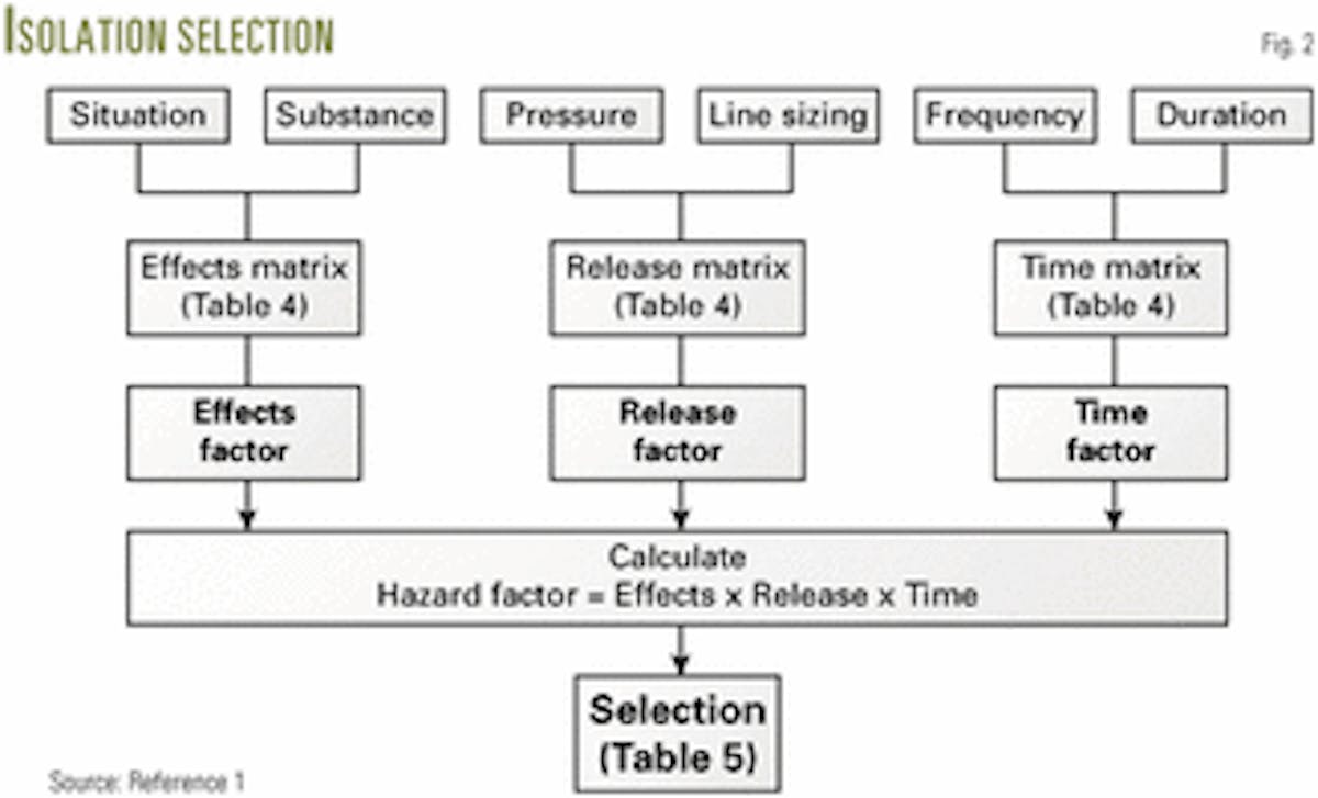 Isolation methodology ensures safe, flexible facilities | Oil & Gas Journal