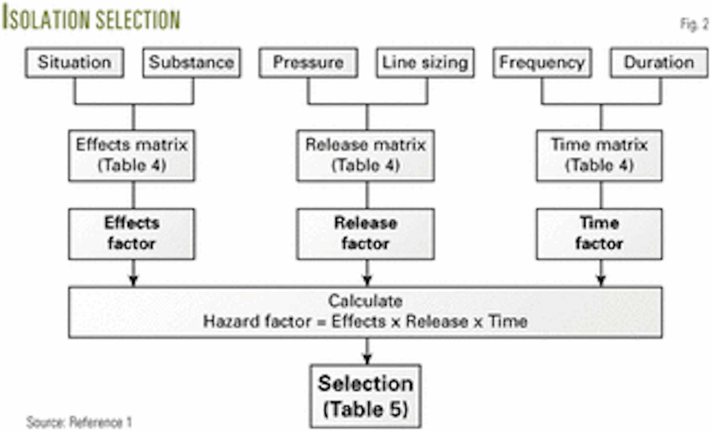 Isolation methodology ensures safe, flexible facilities | Oil & Gas Journal