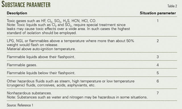 Isolation methodology ensures safe, flexible facilities | Oil & Gas Journal