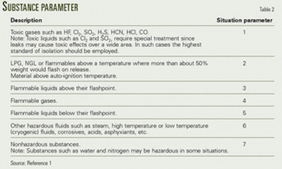 Isolation methodology ensures safe, flexible facilities | Oil & Gas Journal