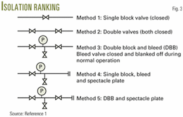 Isolation methodology ensures safe, flexible facilities | Oil & Gas Journal