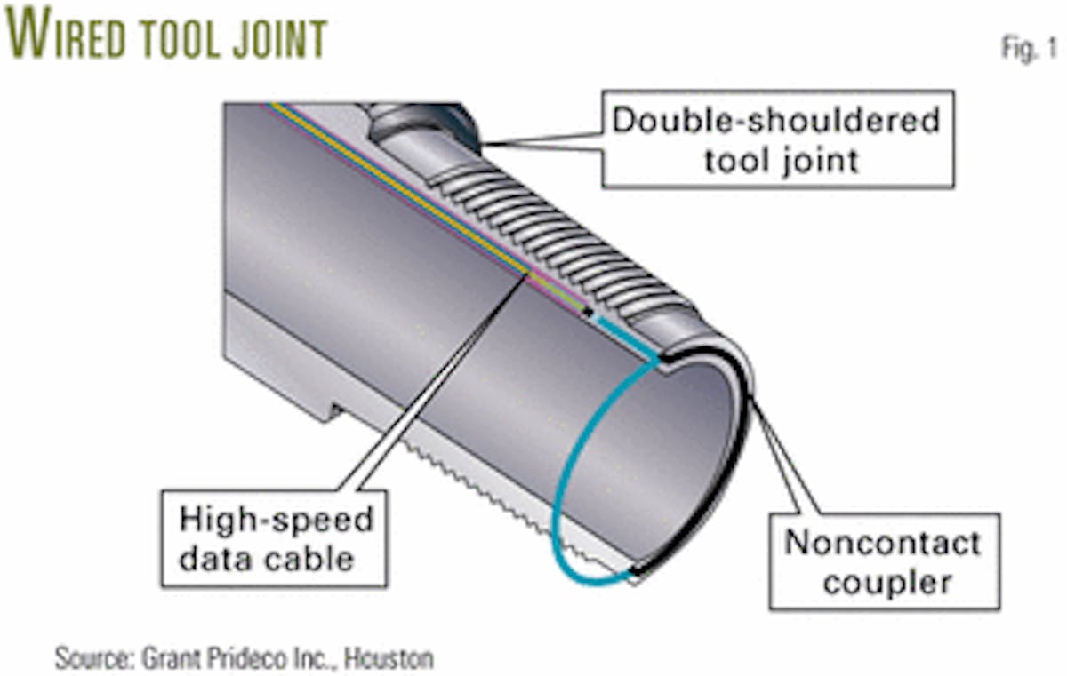 SPE: Government, industry unveil new drill pipe telemetry test results ...