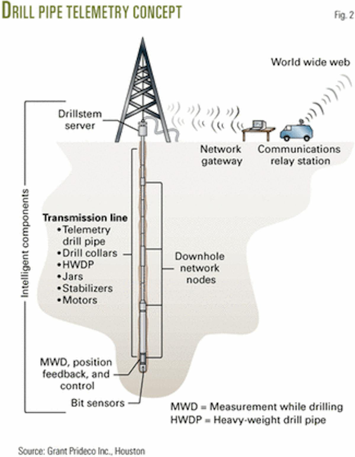 SPE: Government, industry unveil new drill pipe telemetry test results ...
