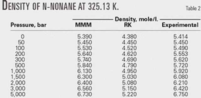 New equation of state is accurate for VLE, PVT calculations of oil ...