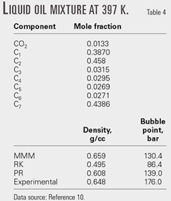 New equation of state is accurate for VLE, PVT calculations of oil ...