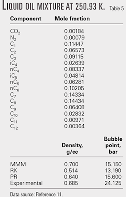 New equation of state is accurate for VLE, PVT calculations of oil ...