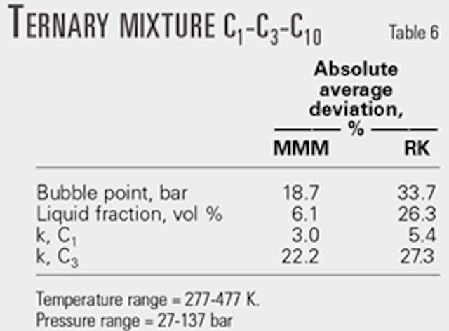 New equation of state is accurate for VLE, PVT calculations of oil ...