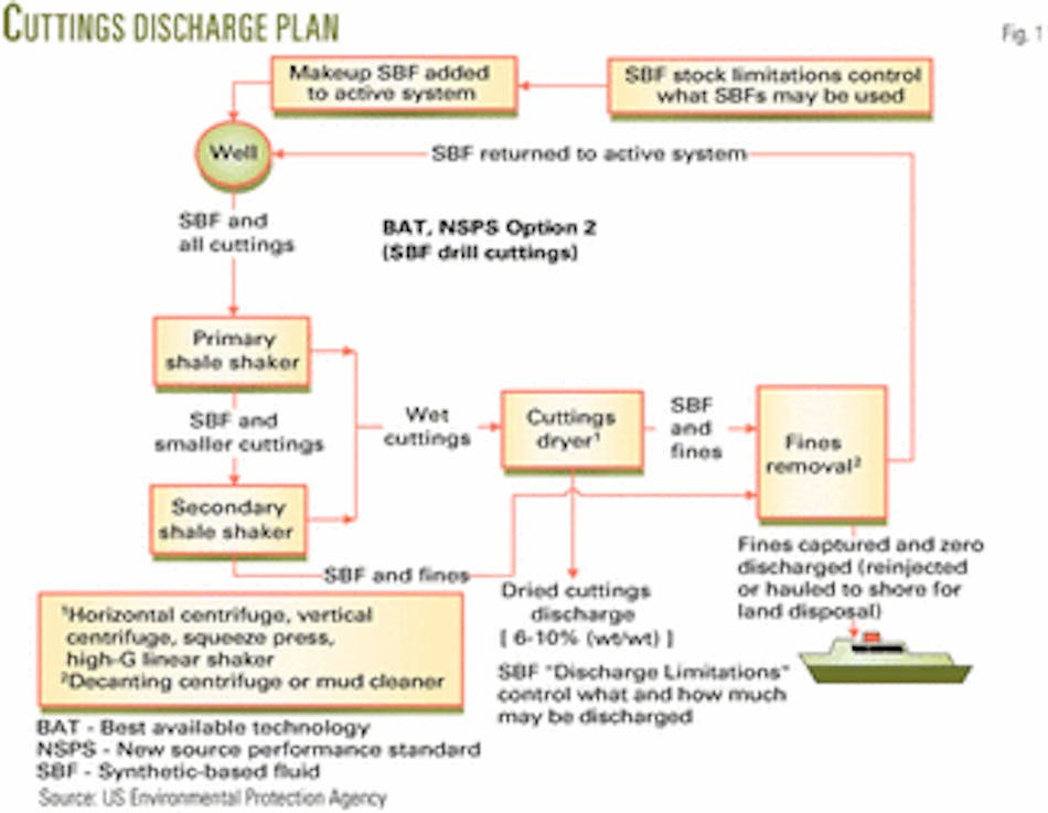 Synthetic-based muds reduce pollution discharge, improve drilling | Oil ...