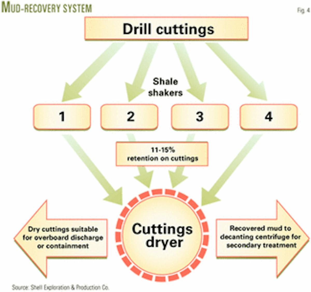 Synthetic-based muds reduce pollution discharge, improve drilling | Oil ...