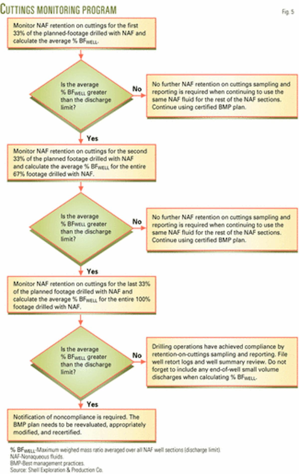 Synthetic-based muds reduce pollution discharge, improve drilling | Oil ...