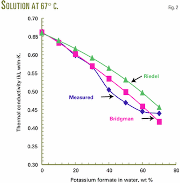 Method obtains alkali formate packer fluid thermal conductivity | Oil ...